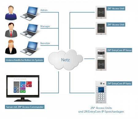 2N Access Commander - Keil Telecom