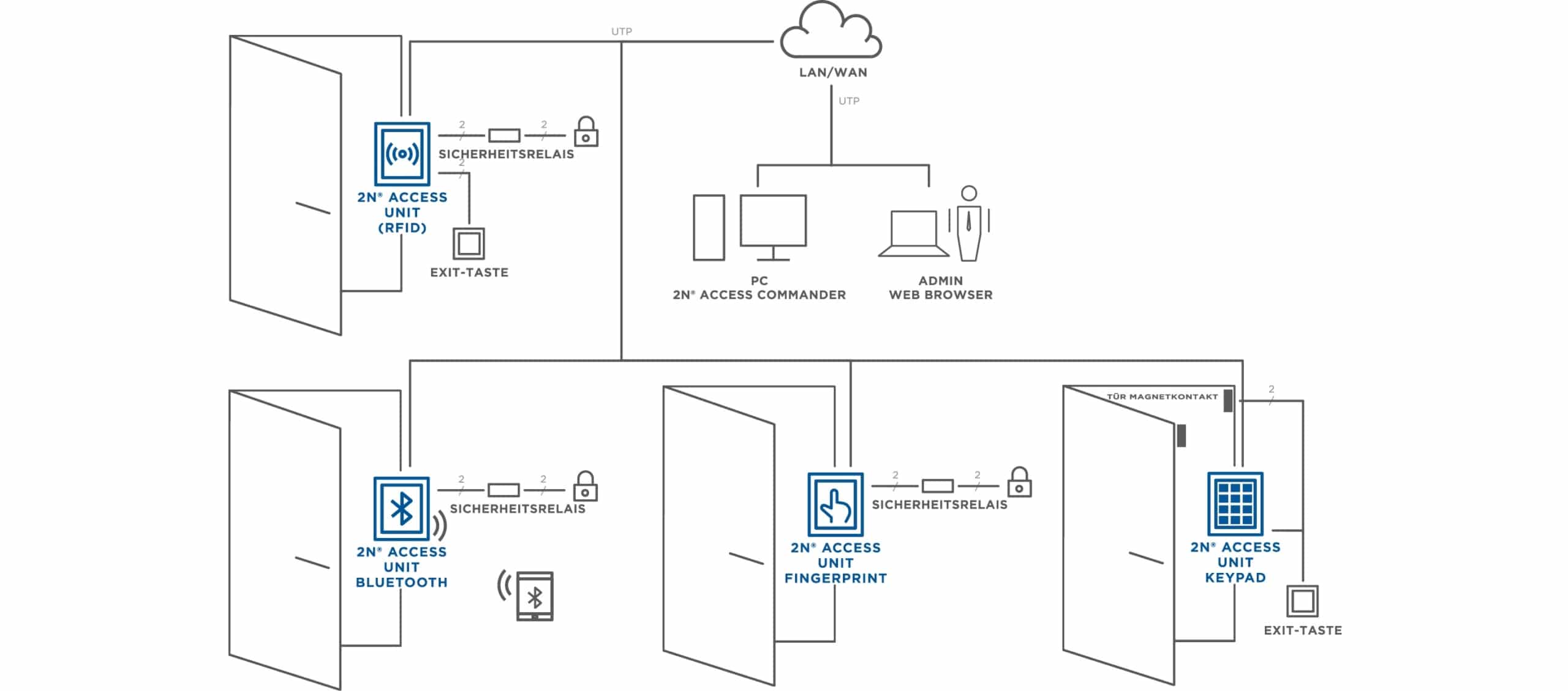2N Access Unit – Keil Telecom
